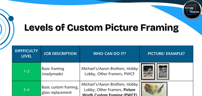 Part 2 of 3: Custom Framing - Levels 5-7 — Picture Worth Custom Framing